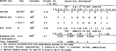 In Situ Aerosol Measurements Download Table