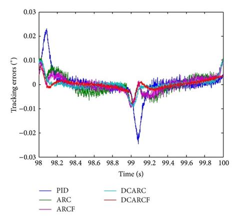 Tracking Errors Of Five Controllers During The Last Cycle In Slow