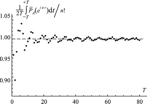 Convergence Of The Permanents Integral Representation In Equation 76