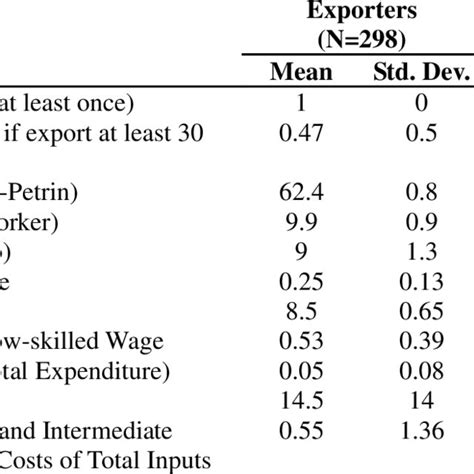 Summary Statistics For The Outcome Variable And The Conditioning Download Table