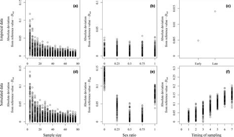 Sex Size And Timing Sampling Design For Reliable Population Genetics