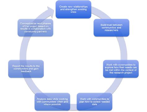 the research communications process fluid and iterative download
