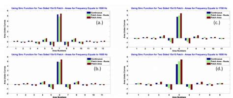 spatial correlation function area comparisons a correlation area