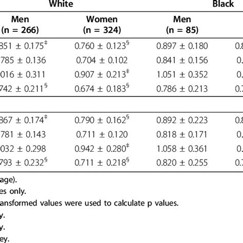 Carotid Artery Imt Measurements In The Baseline And Follow Up Surveys