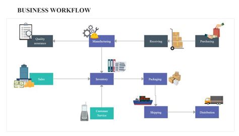 Workflow Là Gì 7 Bước Vẽ Sơ đồ Workflow Chi Tiết Từ A Z