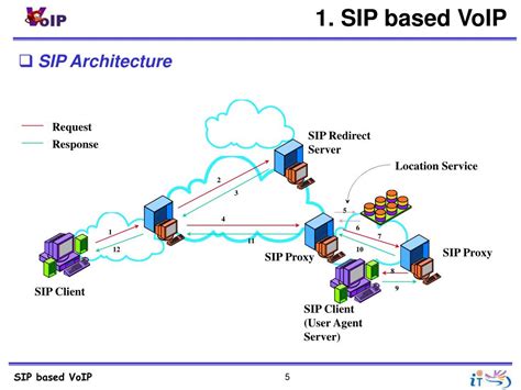 Ppt The Development Of Sip Based Voip Service Powerpoint Presentation Id3728001
