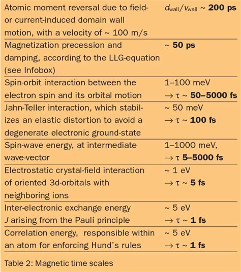 Table 1 From Ultrafast Magnetization Dynamics On The Nanoscale Temporal Spin Behavior Semantic