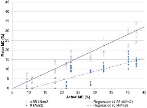 Illustration Of Measured Data For Meter 1 And Linear Regressions At Download Scientific Diagram