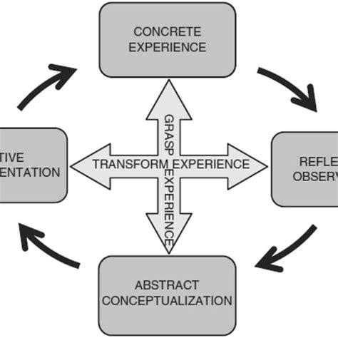 A Visual Model Of Transformative Learning In An Engineering Education