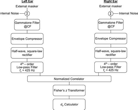 An Interaural Correlation Based Approach That Accounts For A Wide Variety Of Binaural Detection