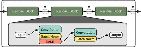A Residual Block Consists Of A Convolutional Conv Layer With A