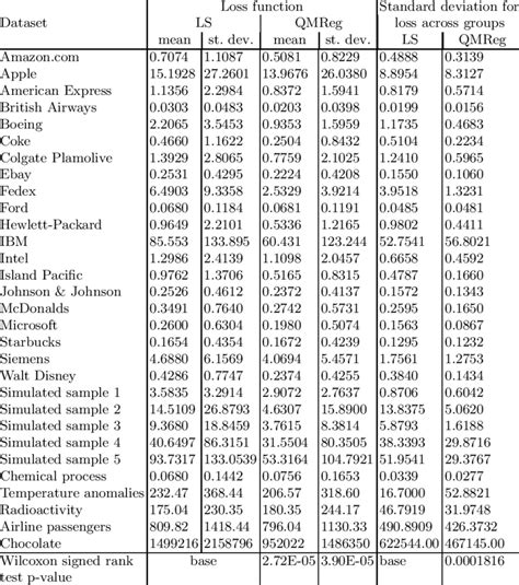 Loss Function Mean And Standard Deviation For Entire Training Set And Download Table