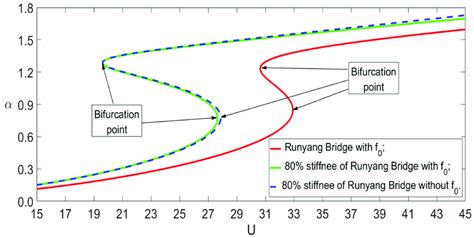 Influence Of Structural Stiffness On The Speed Amplitude Curves With σ
