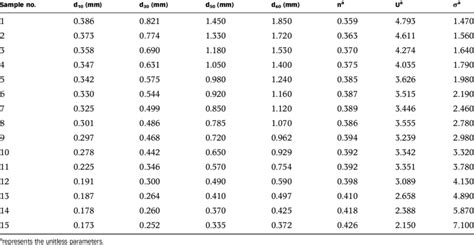 Basic Characteristics Of The Soil Samples Download Scientific Diagram