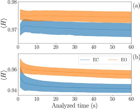 Analysis Of Short Time Series We Calculate The Averages Over Time