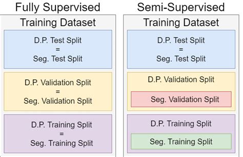 schema of testing validation training splits in the context of fully