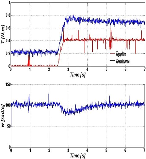 Disturbance Of An External Load Torque A Applied And Estimated Torque