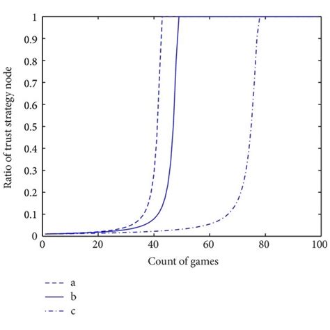 trust evolution curve compared with the replicator dynamic 2