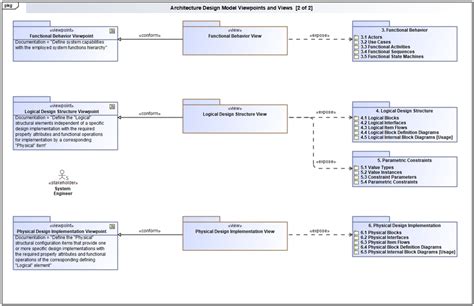 System Architecture Design Definition Sebok