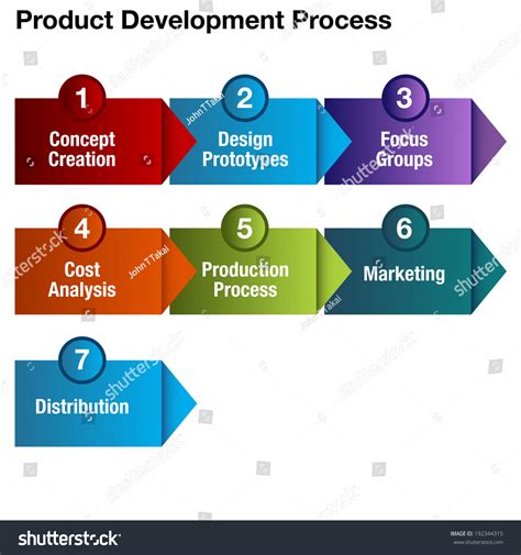 Product Development Process Flowchart