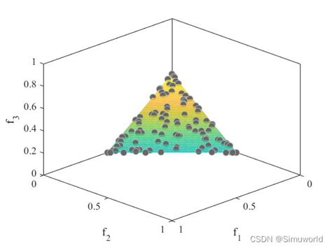 多目标优化算法matlab仿真对比moead算法和nsgaii算法多目标moead优化算法 知乎 Csdn博客