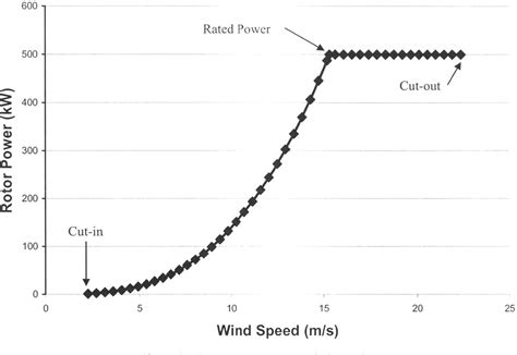 Figure 1 1 From Fully Coupled Dynamic Analysis Of A Floating Wind Turbine System Semantic Scholar