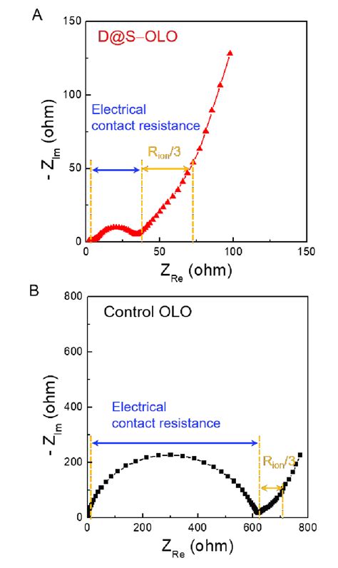 Figure S10 Nyquist Plots Of The Symmetric Cells Comprising Two Download Scientific Diagram
