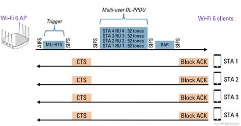 802 11ax基础 走进he wlan 802 11 ax协议中 有效子载波个数 csdn博客
