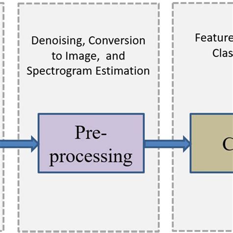 Proposed Architecture Of The Identification System Download Scientific Diagram