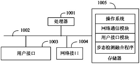 Gait Detection Fusion Method Device And Equipment And Readable Storage Medium Eureka Patsnap