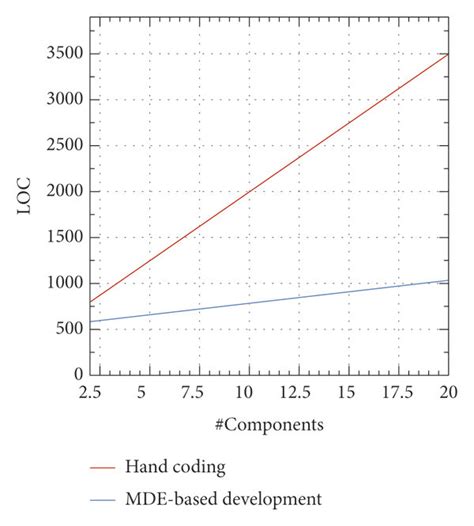 Relationship Between Loc And The Number Of Components Download