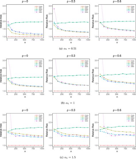 figure 1 from model averaging a shrinkage perspective semantic scholar