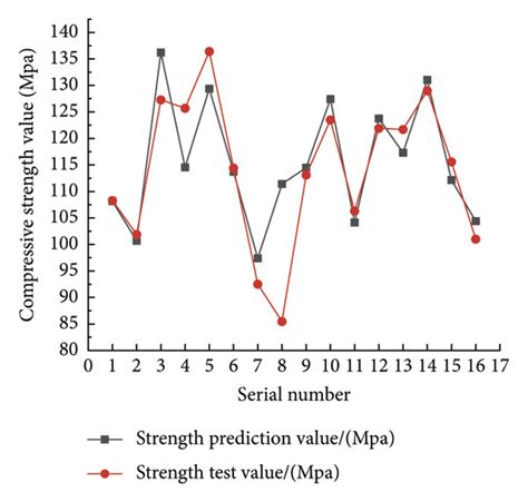 Fitting Curve And Error Distribution Of Measured And Predicted Values Download Scientific