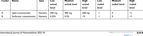Independent Formulation Variables And Their Levels Applied Using Design