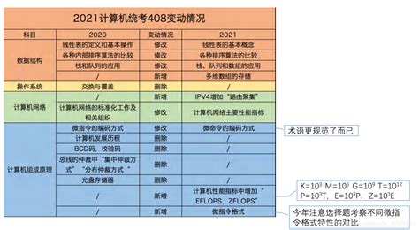 2020考研计算机 408 考试大纲原文以及分析 计算机网络大纲顺序与王道 csdn博客