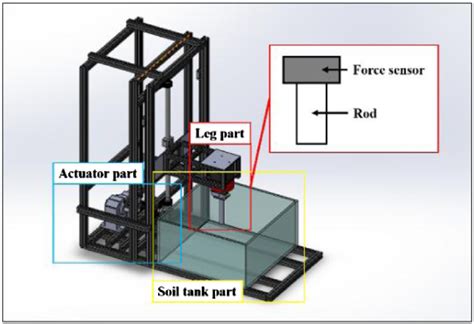 Overview Of Penetration Testing Machine Download Scientific Diagram