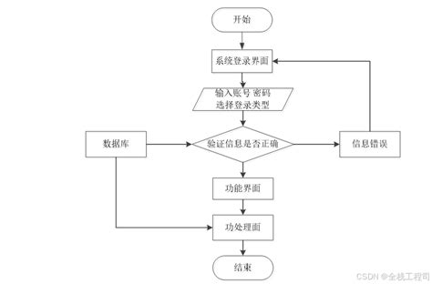 Python审计实务与案例分析库的设计与实现 附源码211526基于python的代码审计系统设计与研究 Csdn博客