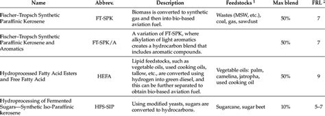 Approved Sustainable Aviation Fuels As Per Astm D5766 19 Download