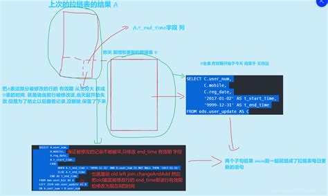 Hive拉链表日更新语句 拉链表辅助理解更新拉链表逻辑 Csdn博客 Hive拉链表日更新语句 拉链表辅助理解更新拉链表逻辑 Csdn博客