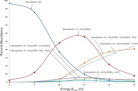 energy resolved collision induced dissociation of [satraplatin h