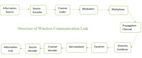Applications Of Matlab For Wireless Communication System Design