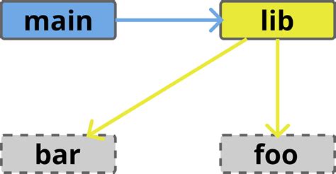 rust modules confusion when there is main rs and lib rs stack overflow