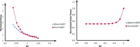 simulation results using the predictive finfet nodes 40 with the
