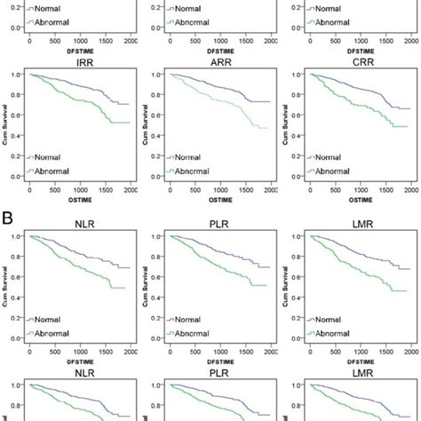 Survival Analysis Of Irr Arr And Crr In Test Set A Distribution Of