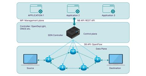 Software Defined Networking With Real Life Analogy Shiksha Online