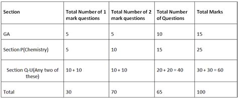 GATE Exam Pattern Key Details And Information Of Exam Pattern How To Prepare For GATE