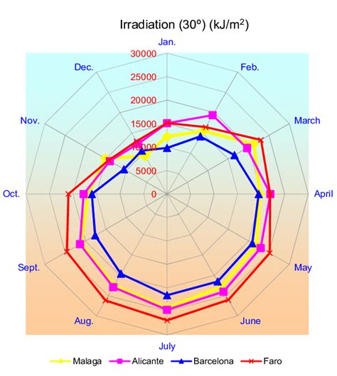 Solar Irradiation For The Three Different Places Considering PV Modules Download Scientific