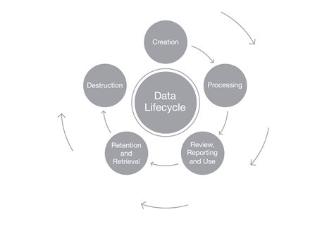 data lifecycle management watlow