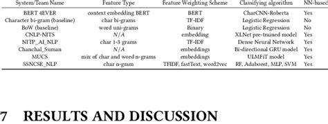 Approaches Used By The Participating Systems Download Scientific Diagram