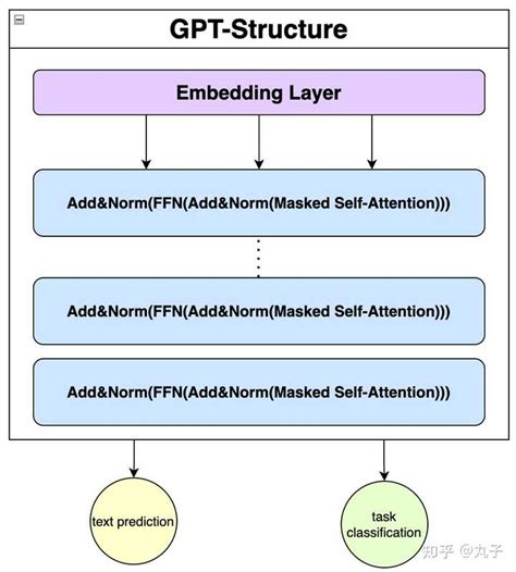 大模型都是基于transformer堆叠，采用encoder或者decoder堆叠，有什么区别？ 知乎